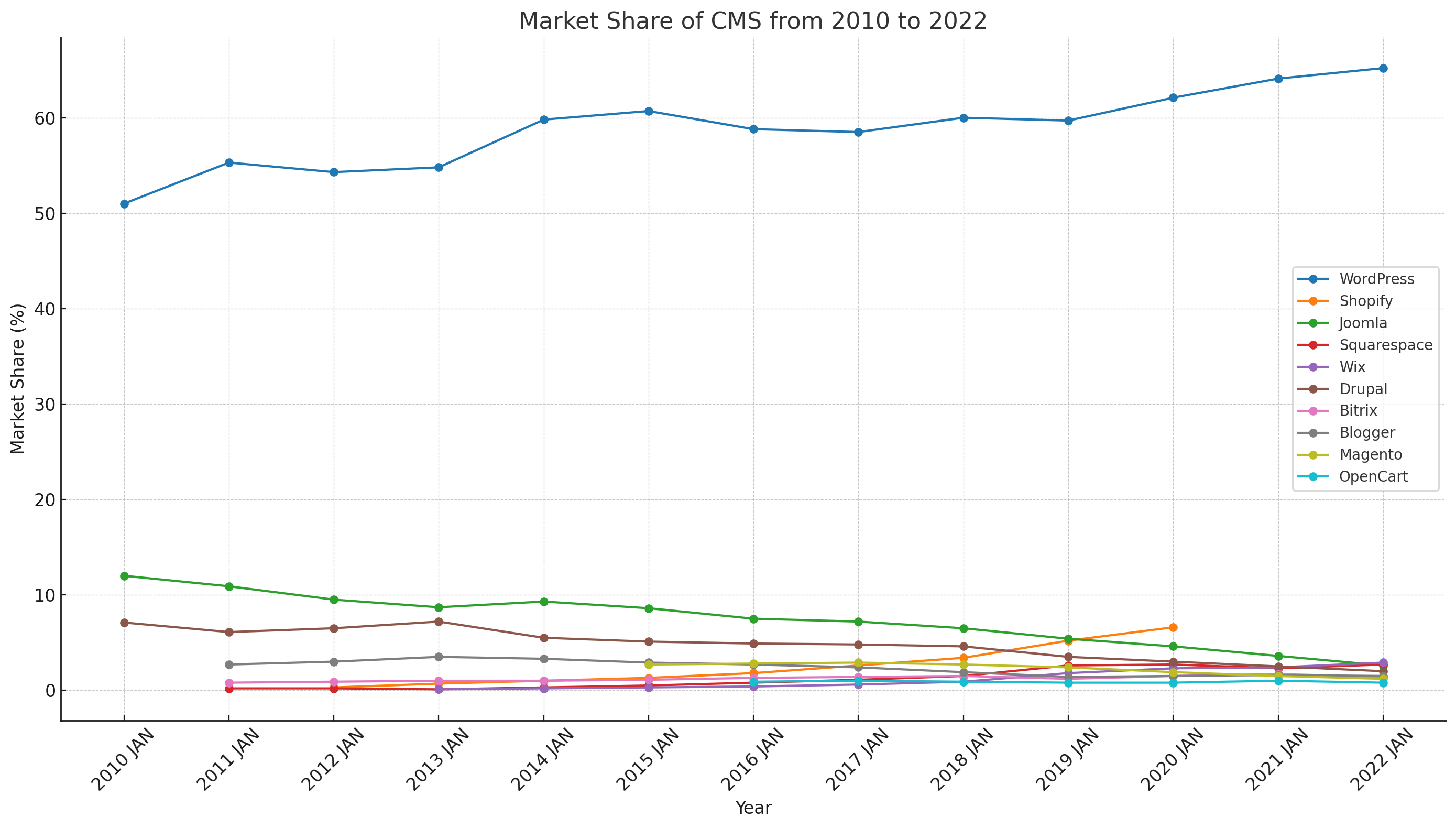 Will there be choices in 2023? The Rise and Popularity of CMS Systems ...